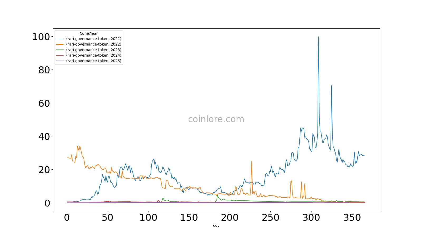 Year Over Year Rari Governance Token Price