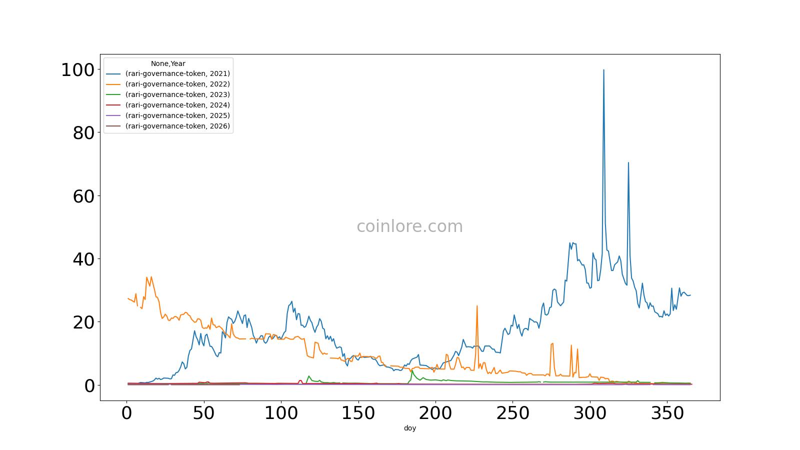 Rari Governance Token курс год за годом