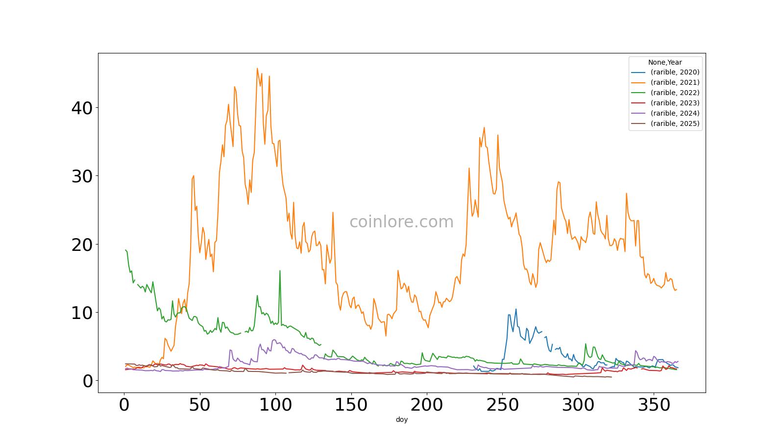 라리블 Historical year over year chart