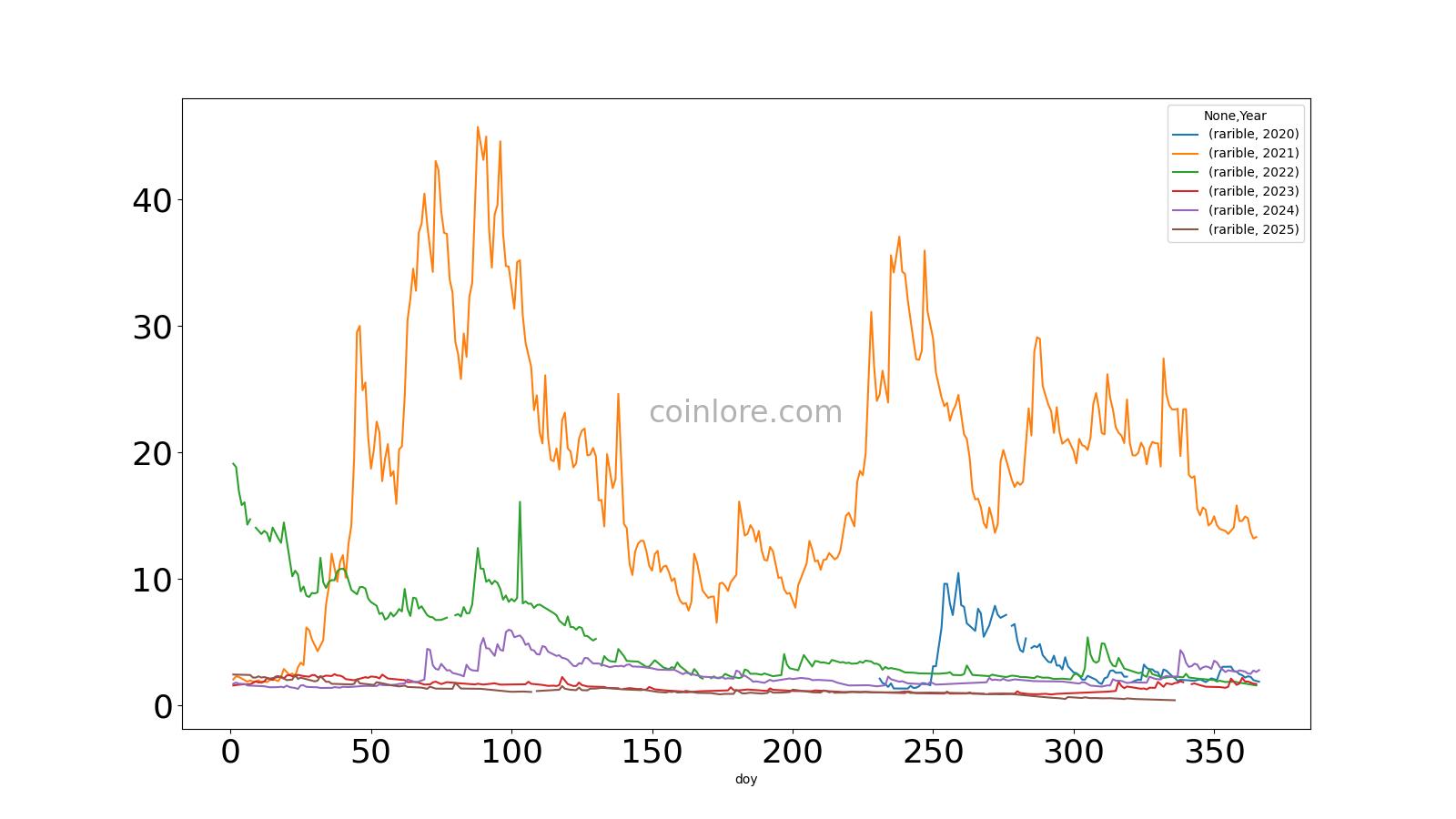 라리블 Historical year over year chart