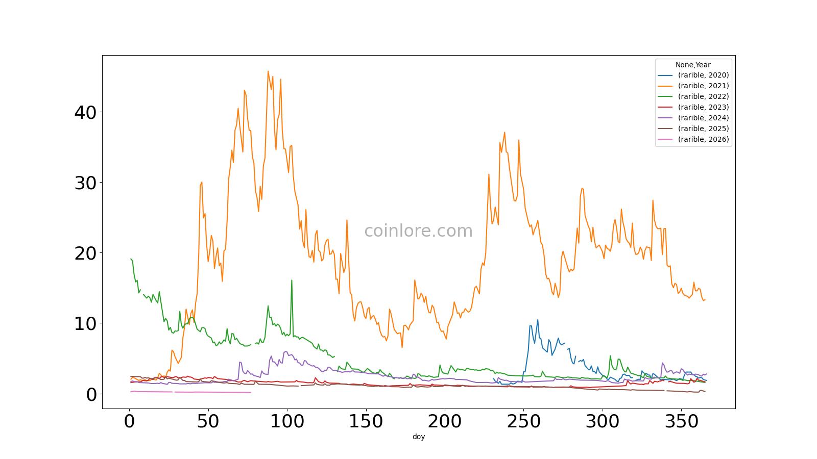 Yıl Bazında Rarible Fiyatı