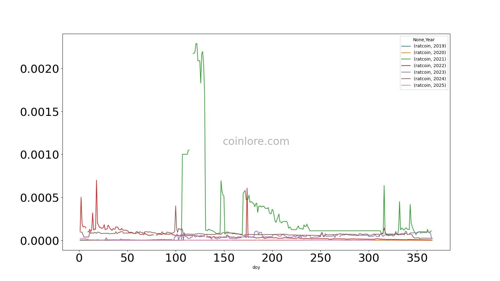 RATCOIN Historical year over year chart