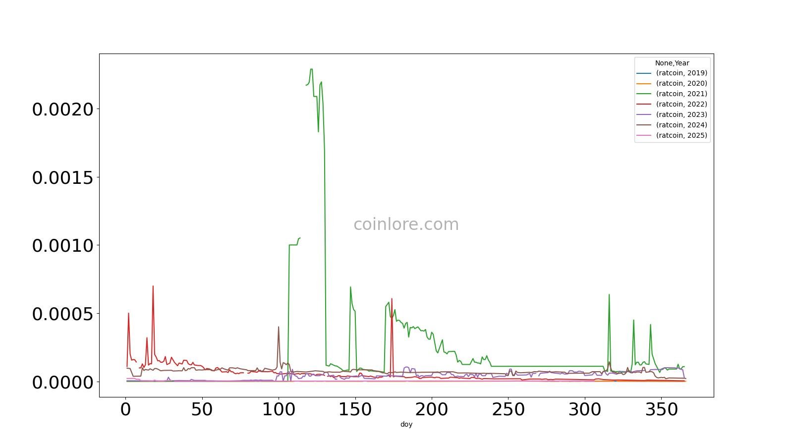 Year Over Year RATCOIN Price