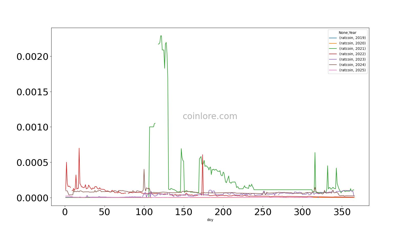 RATCOIN Historical year over year chart
