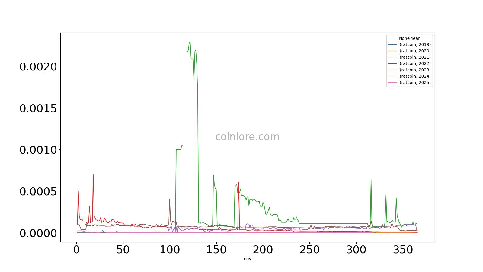 RATCOIN Historical year over year chart