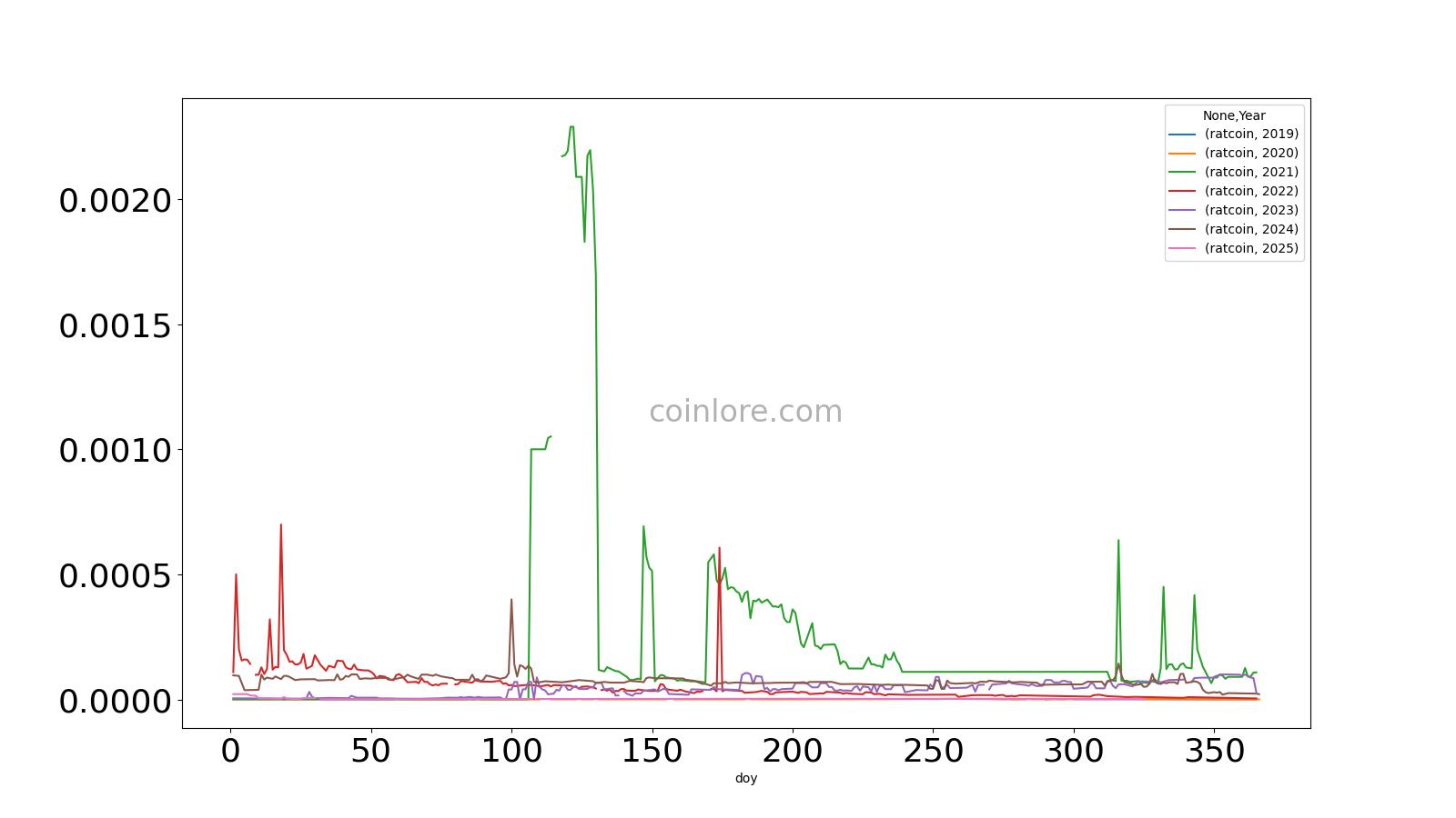 RATCOIN Historical year over year chart