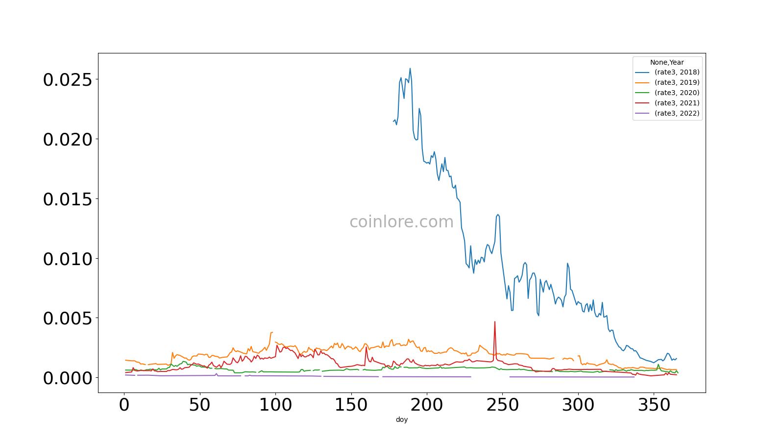 Year Over Year 레이트3 Price
