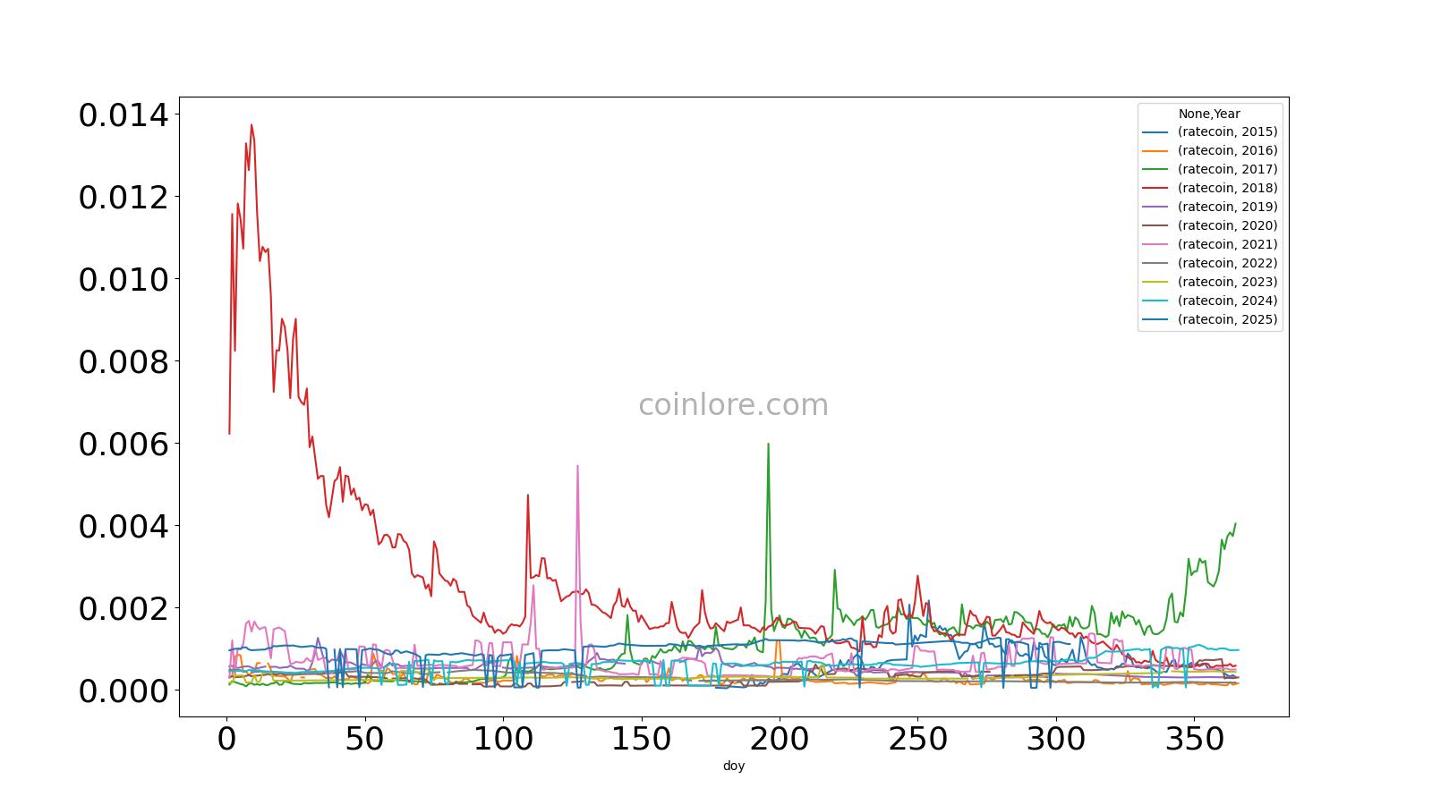 Ratecoin Historical year over year chart