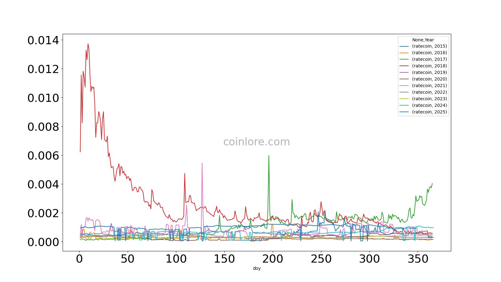 Year Over Year Ratecoin Price