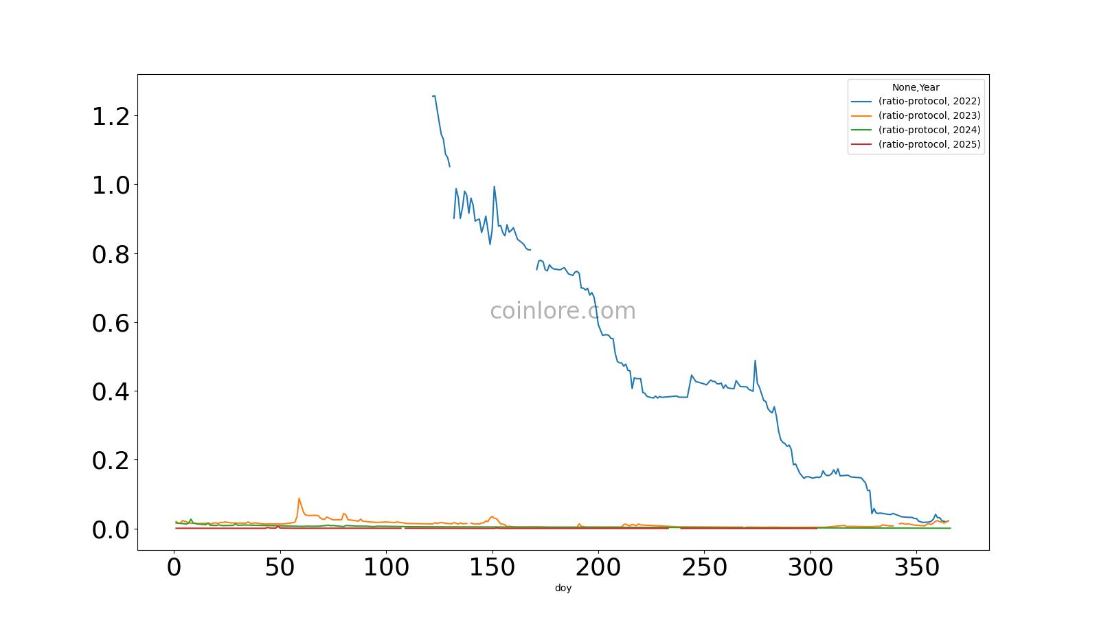 Ratio Protocol Historical year over year chart