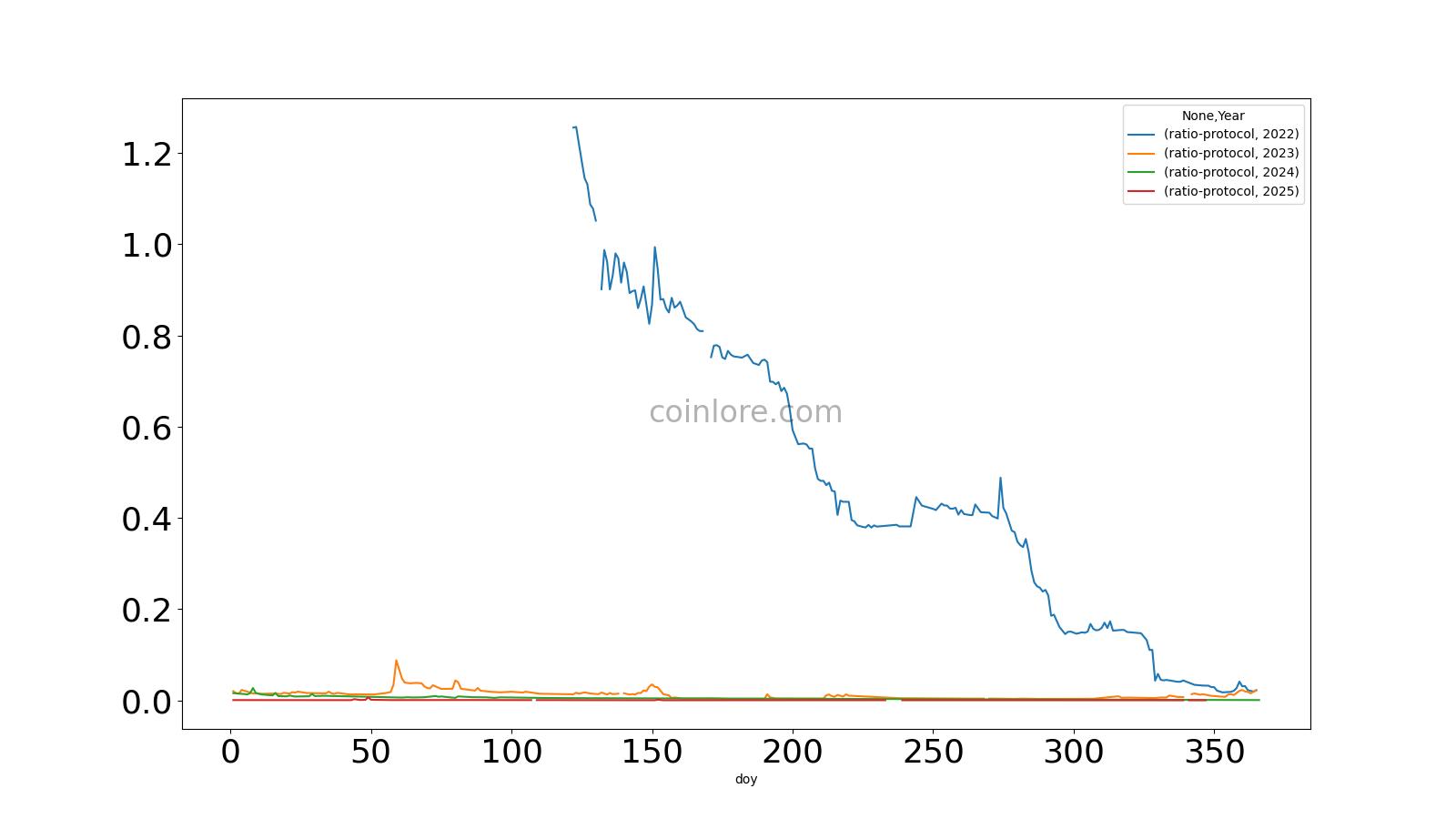 Year Over Year Ratio Protocol Price