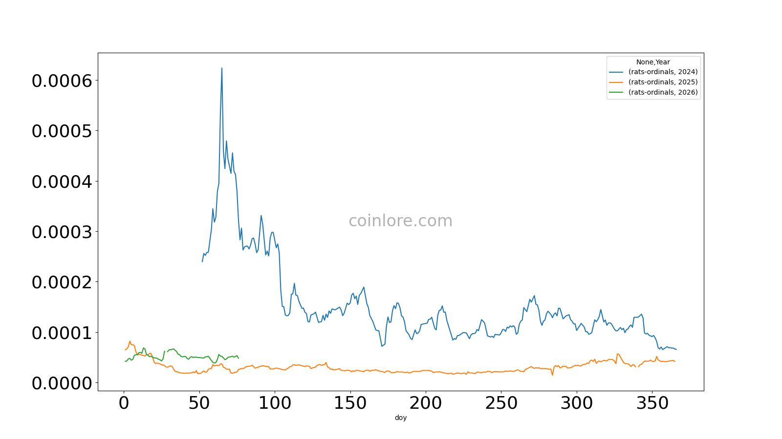 rats (Ordinals) курс год за годом