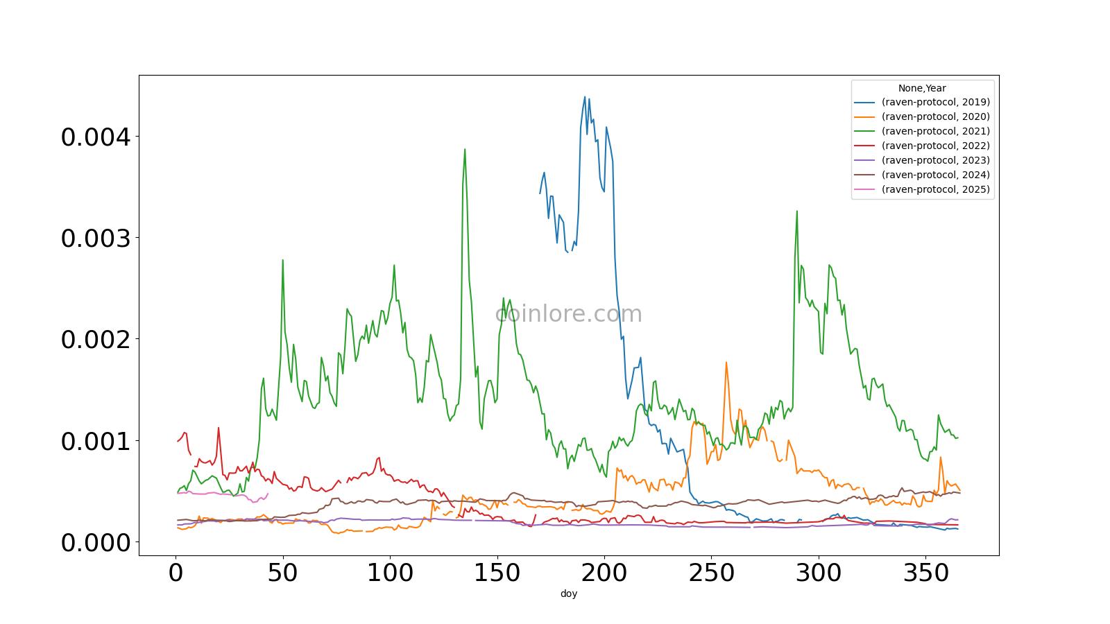 Year Over Year Raven Protocol Price