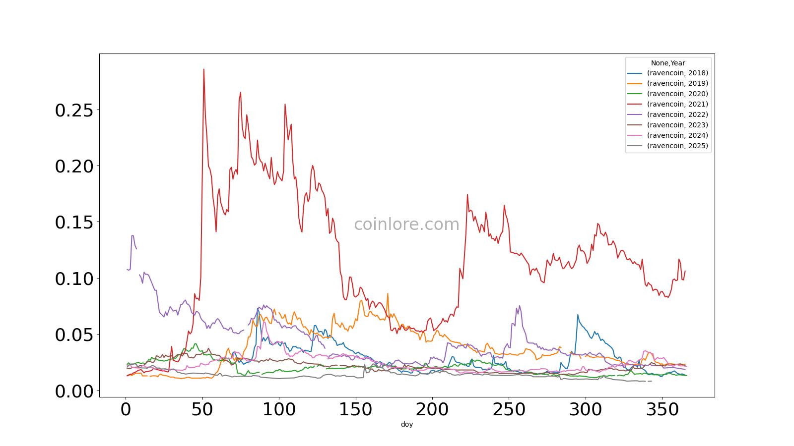 레이븐코인 Historical year over year chart