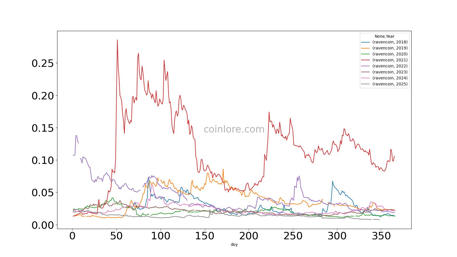 Ravencoin Historical year over year chart