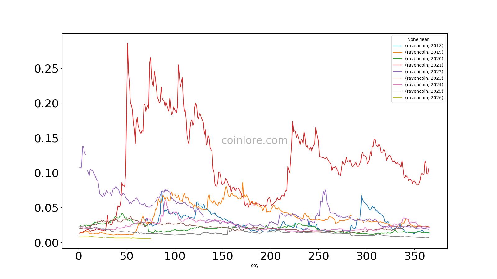 Precio año a año de Ravencoin