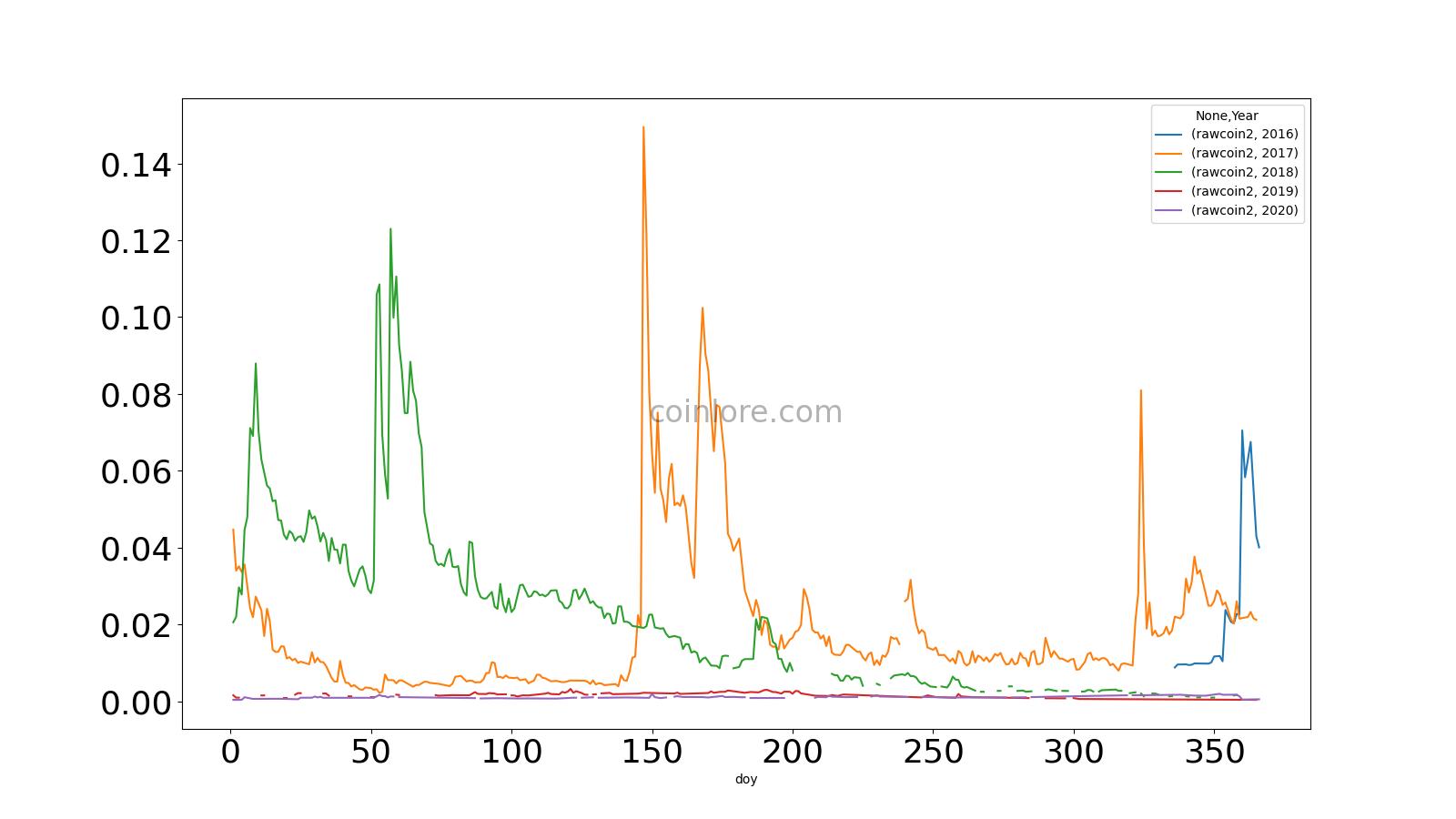 Year Over Year Rawcoin Price