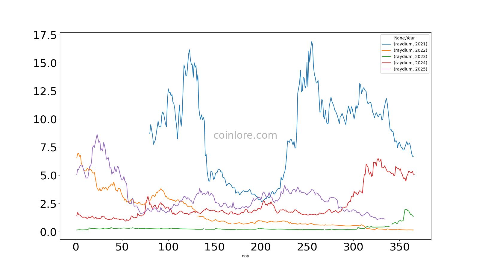 Raydium Year over year price