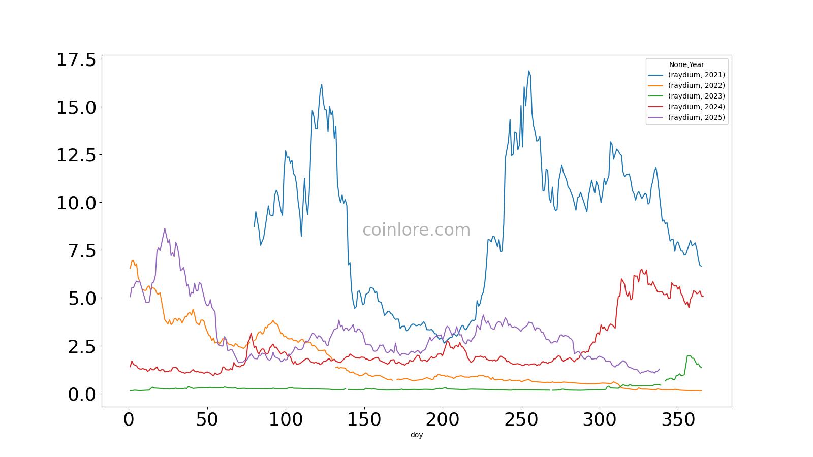 Raydium Year over year price
