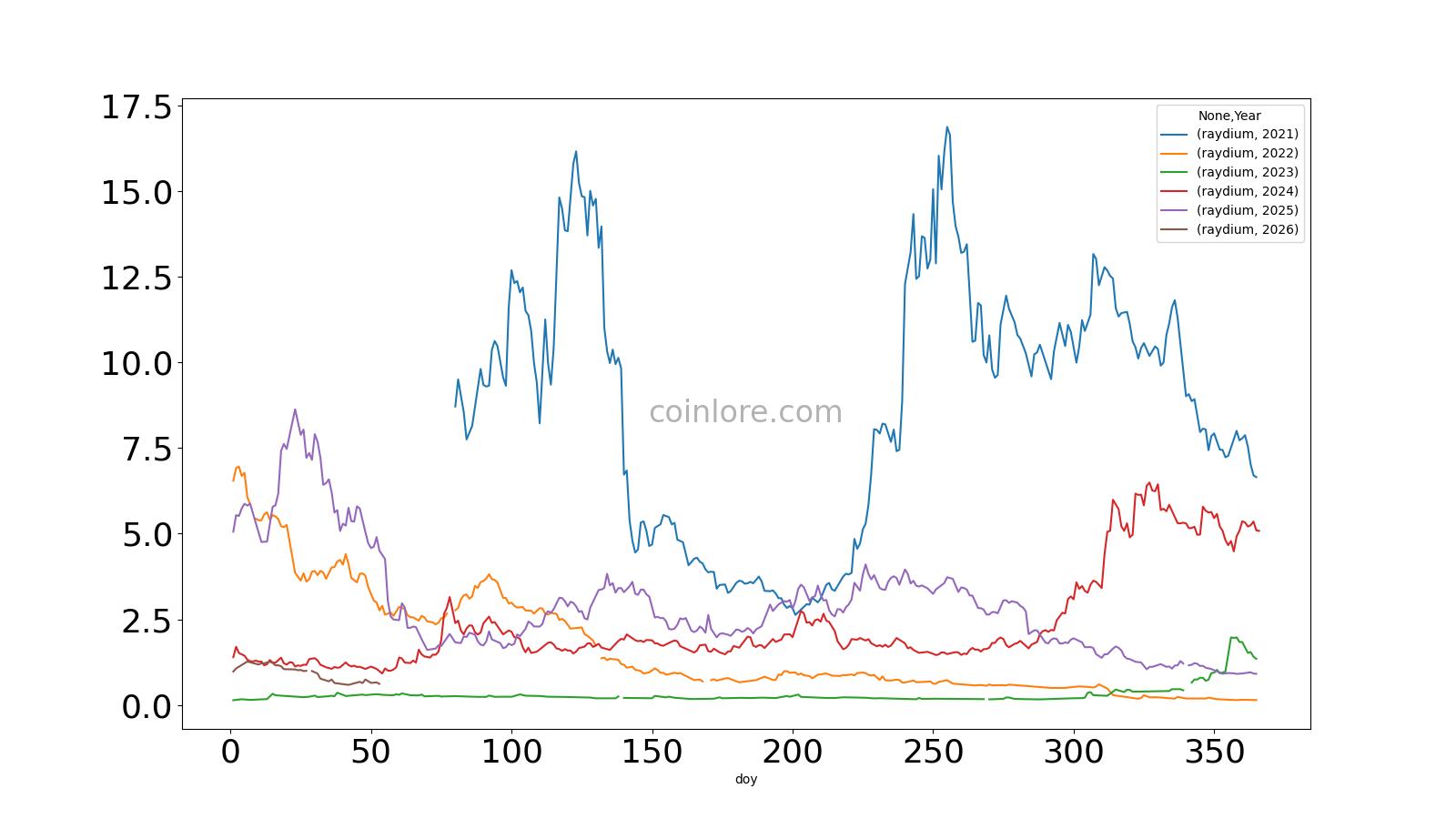 Precio año a año de Raydium