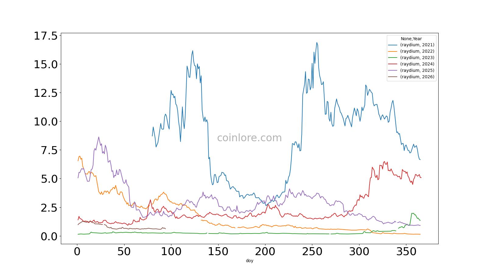 Raydium курс год за годом