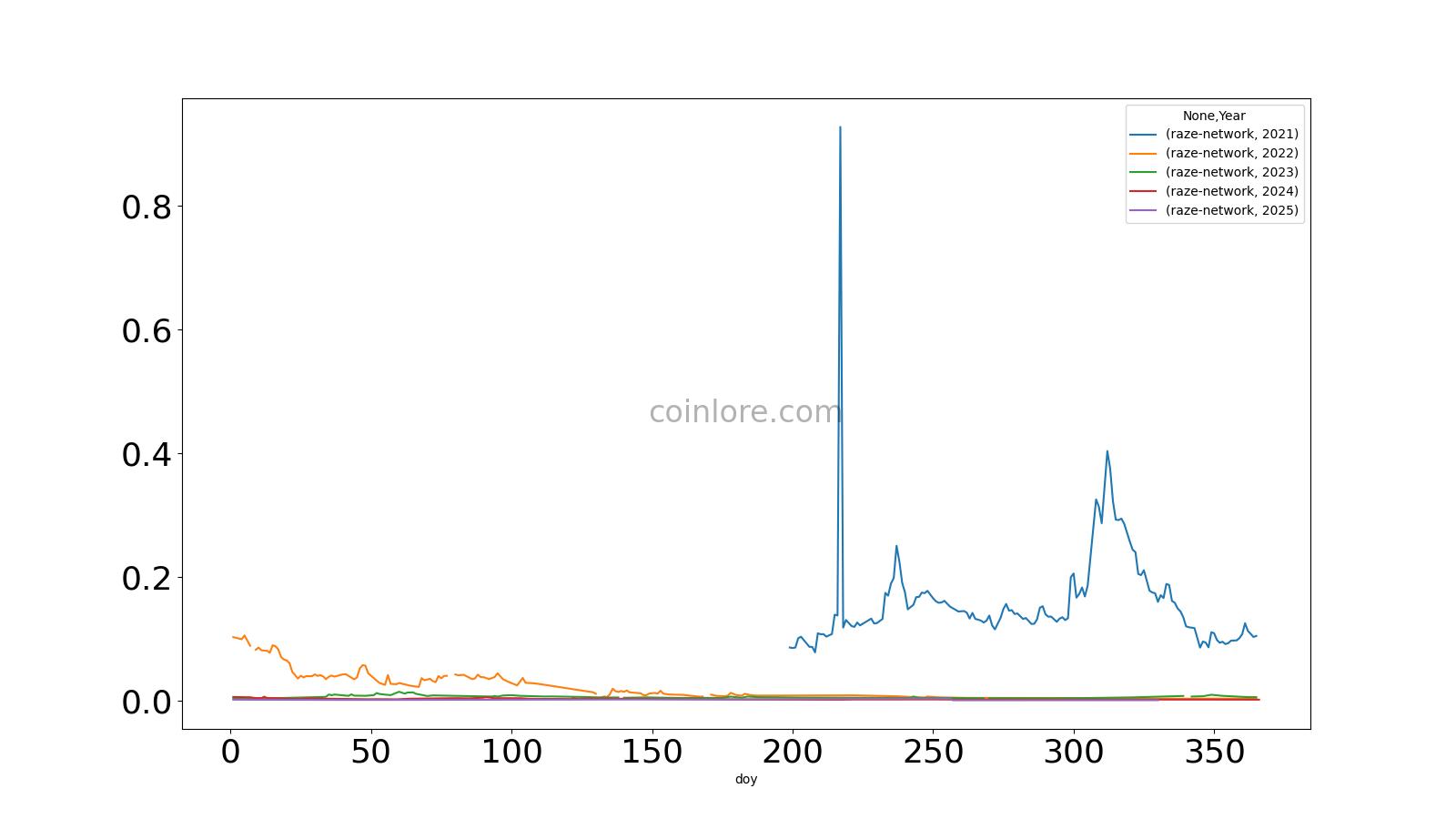 Raze Network Year over year price