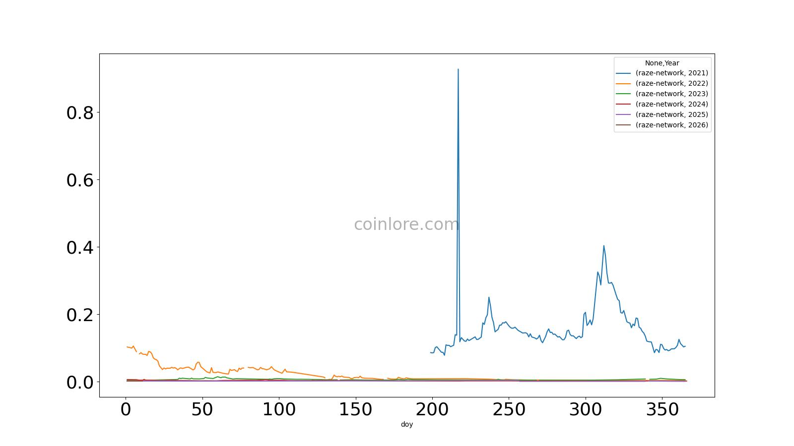 Raze Network курс год за годом