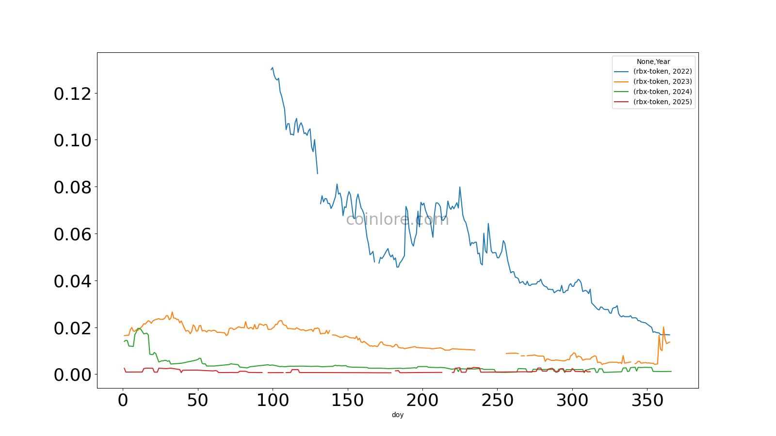 RBX Token Historical year over year chart