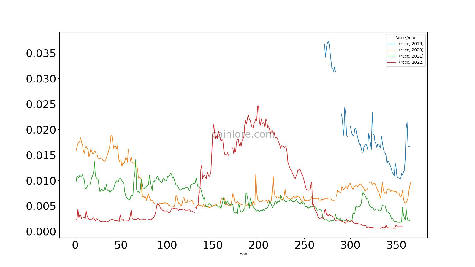 Year Over Year RCCC Price