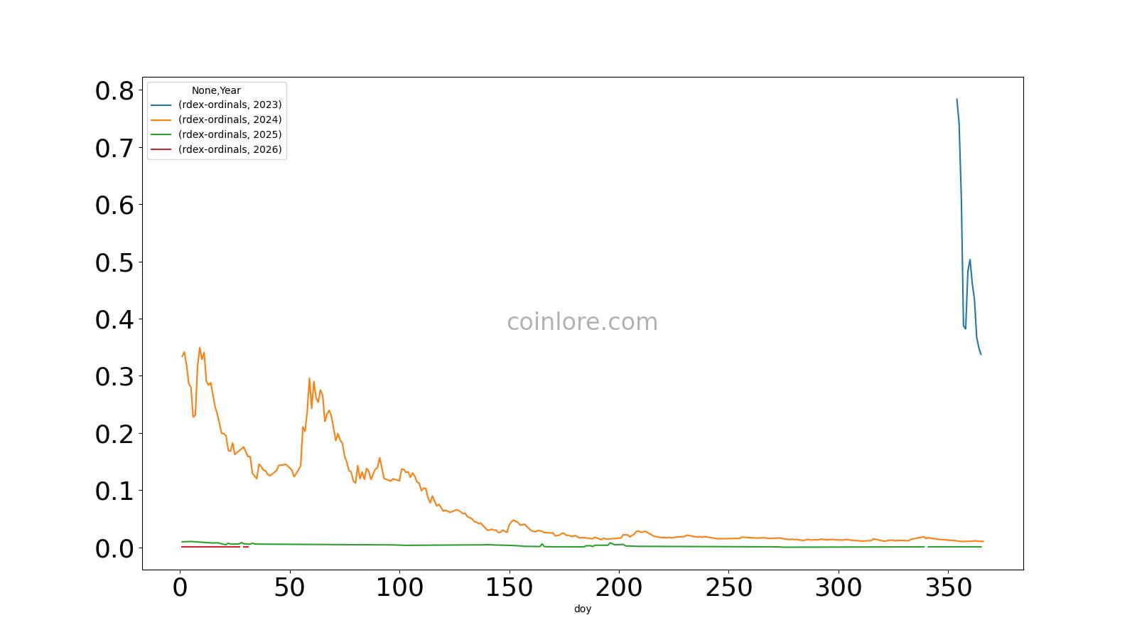 Orders.Exchange курс год за годом