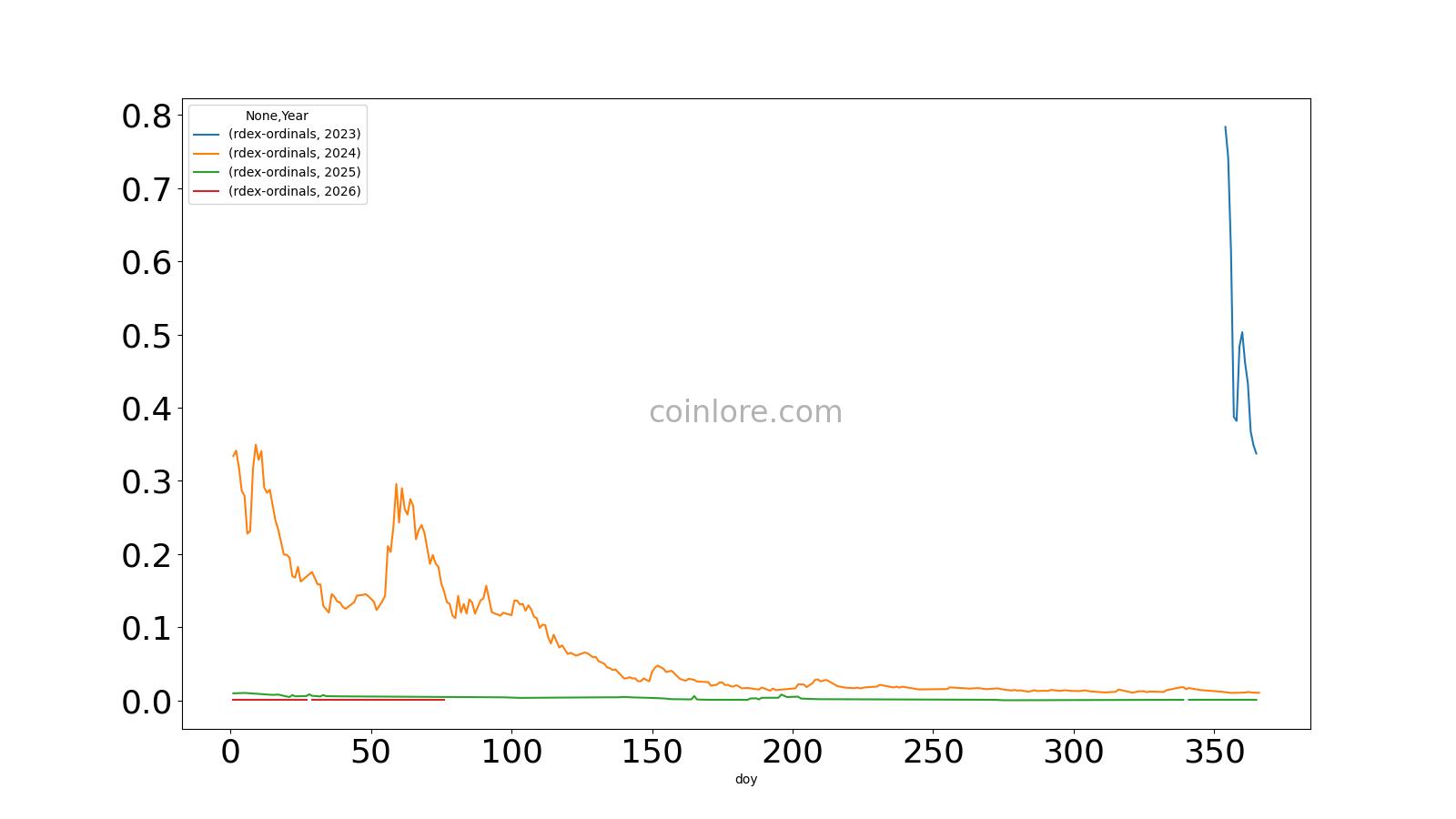 Orders.Exchange курс год за годом