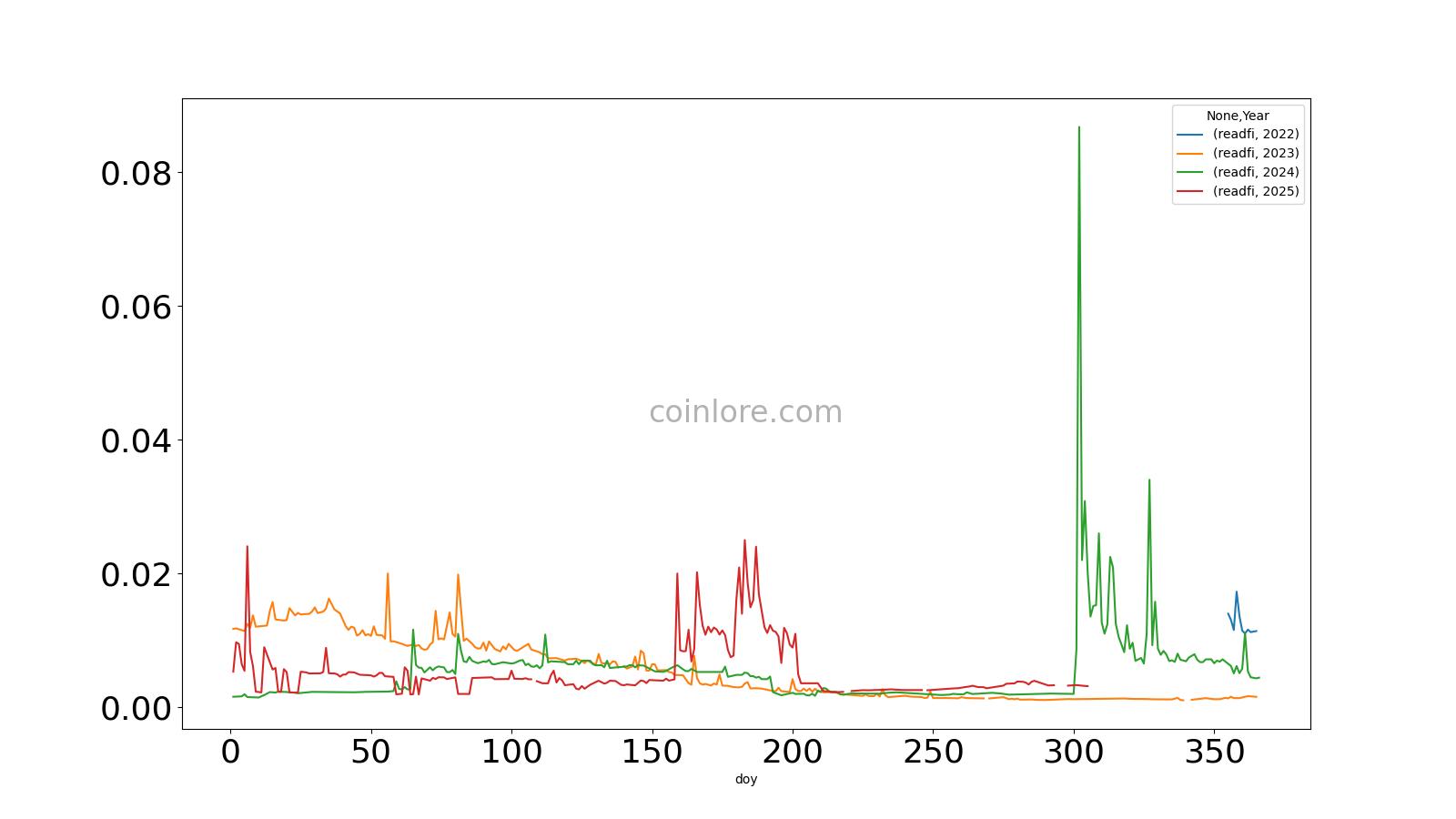 ReadFi Historical year over year chart