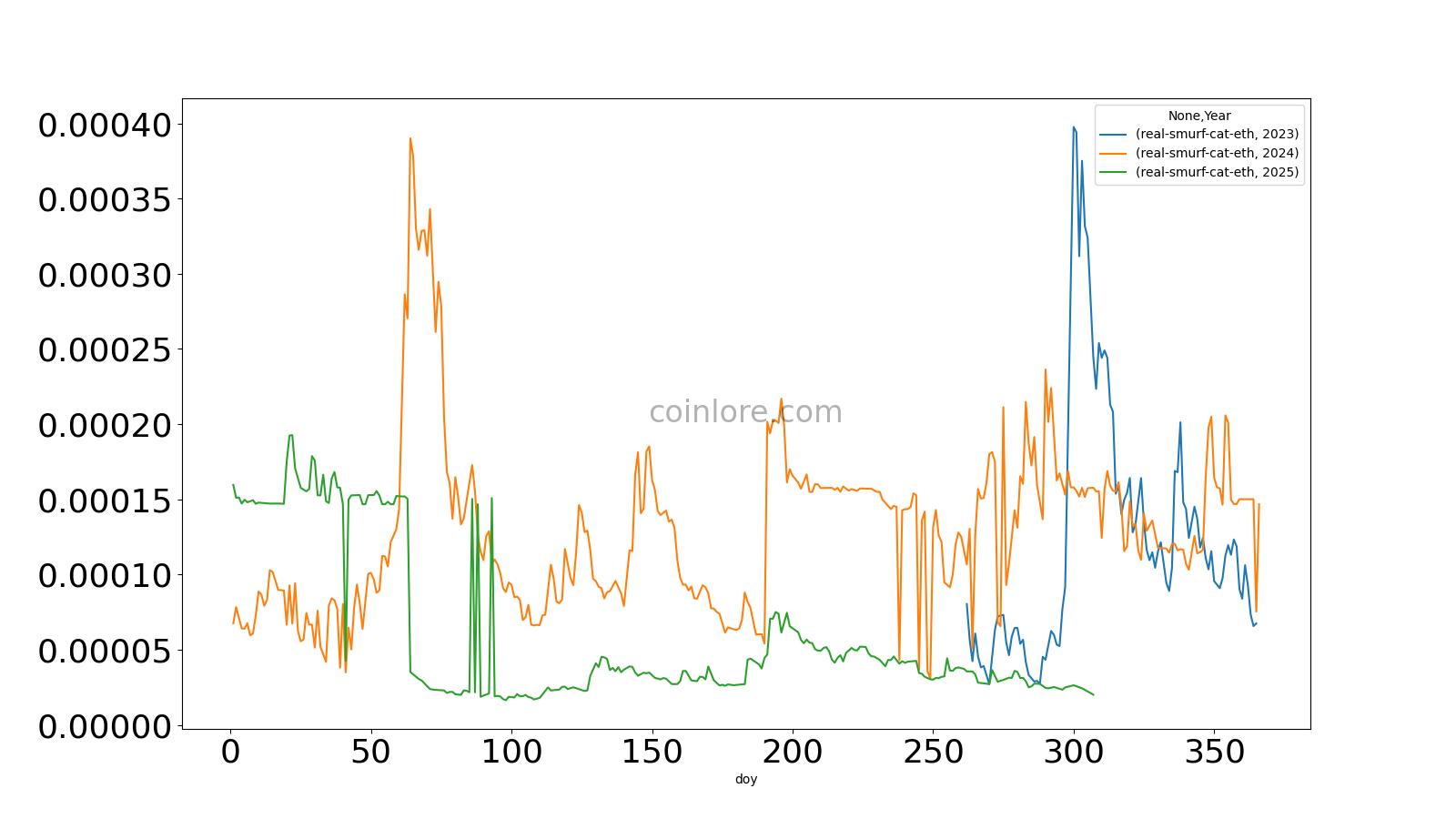 Real Smurf Cat (ETH) Year over year price