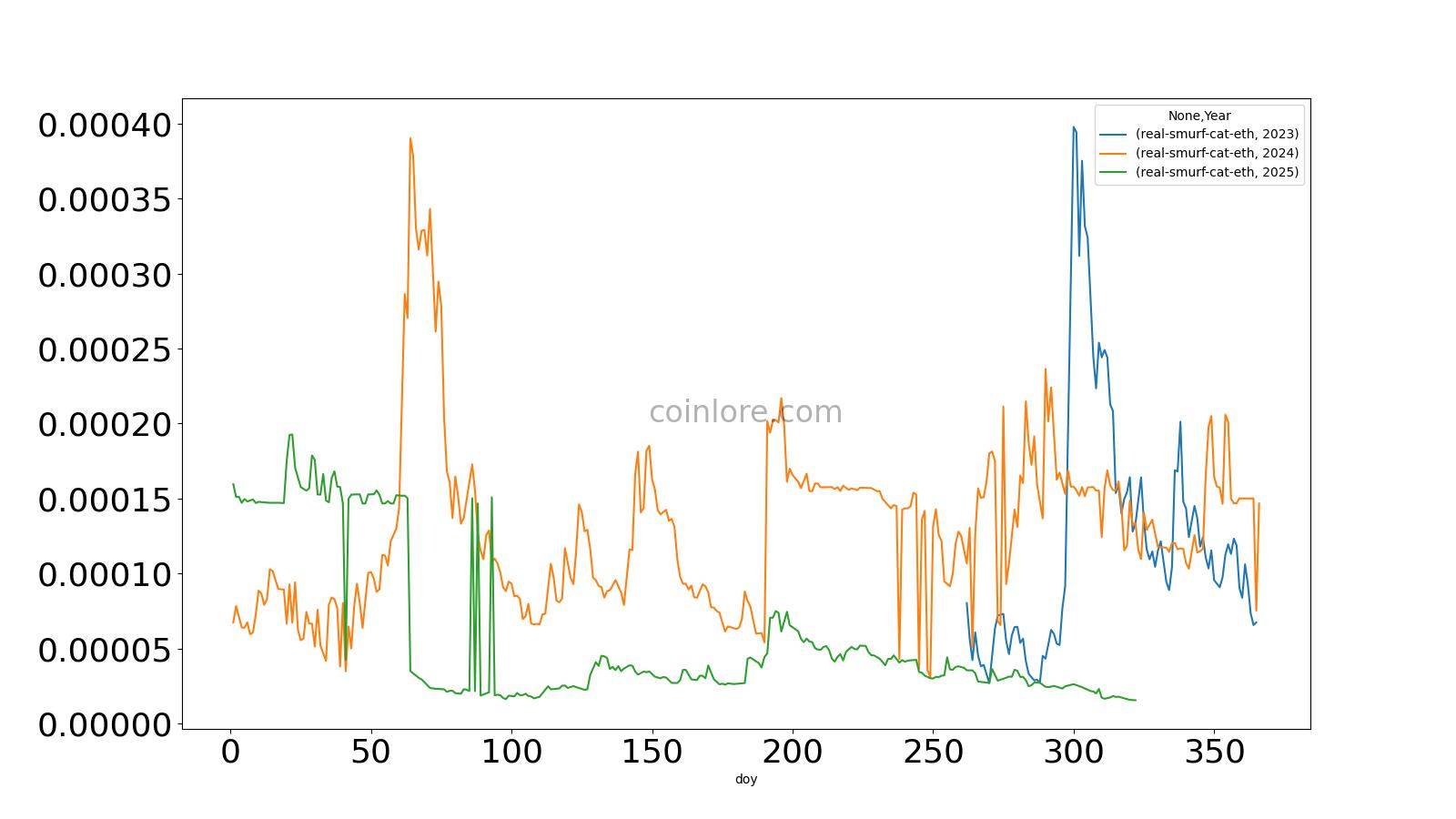 Real Smurf Cat (ETH) Historical year over year chart