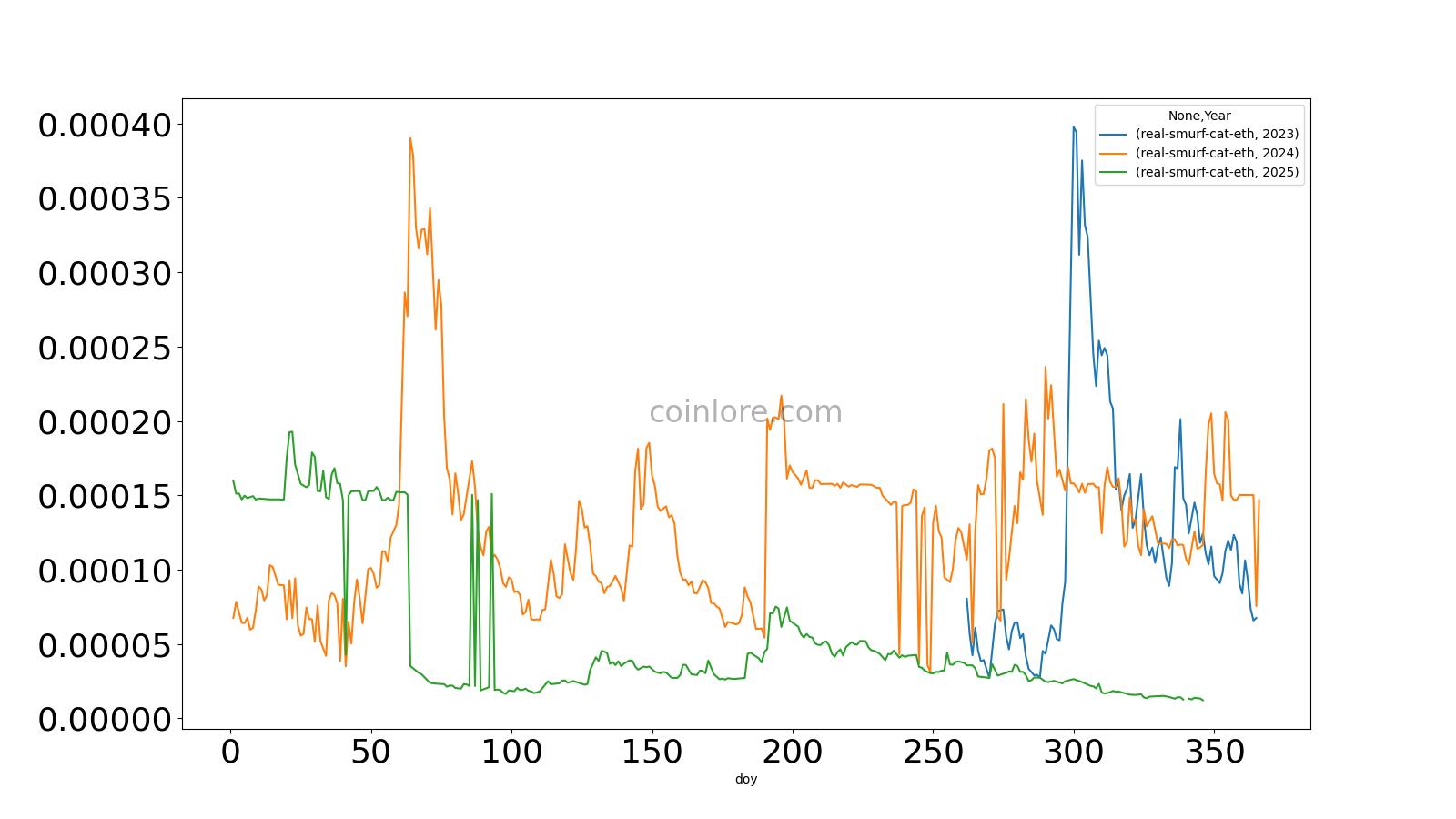 Real Smurf Cat (ETH) Year over year price