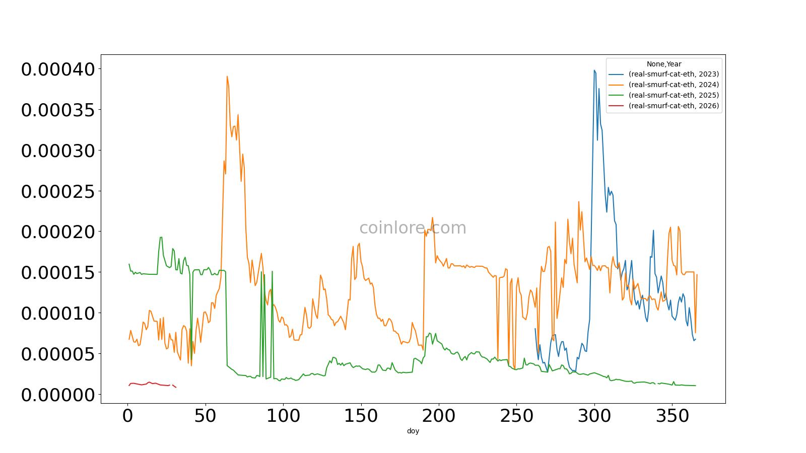 Real Smurf Cat (ETH) курс год за годом