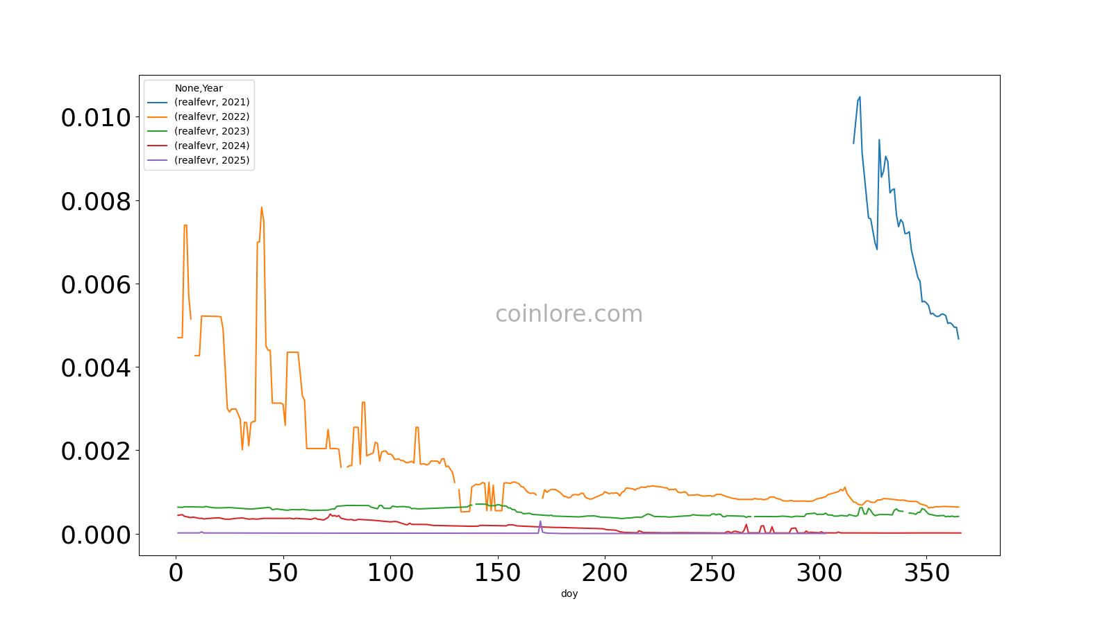 RealFevr Historical year over year chart