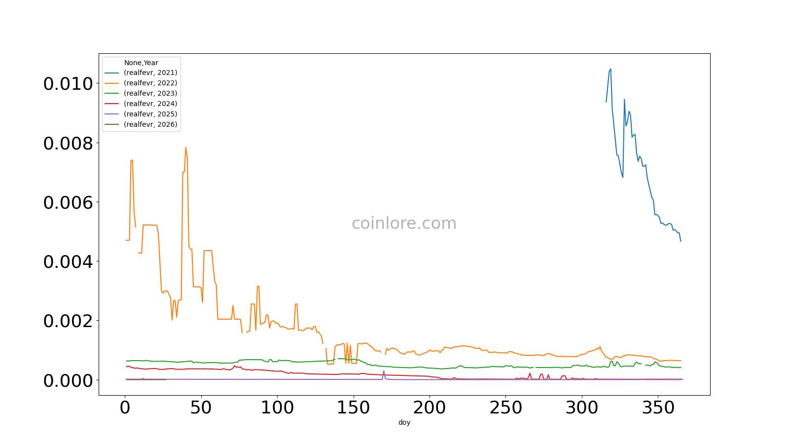 Precio año a año de RealFevr