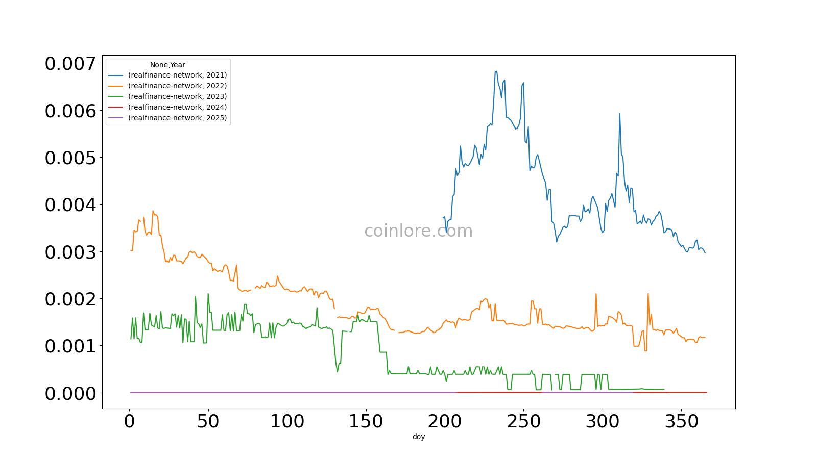 Realfinance Network Historical year over year chart