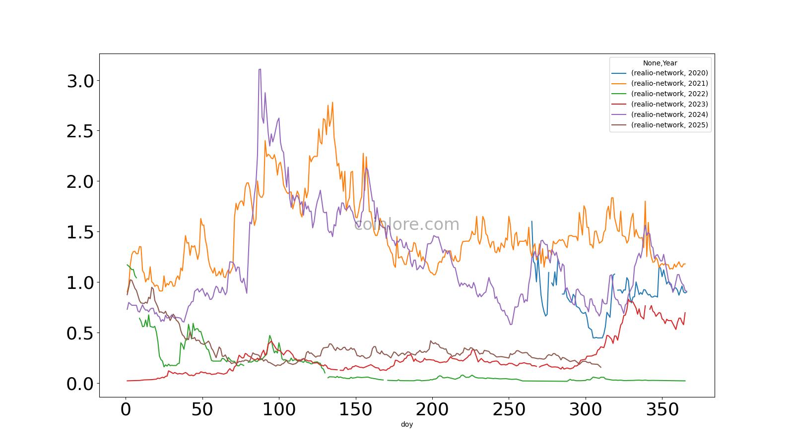 Year Over Year Realio Network Price