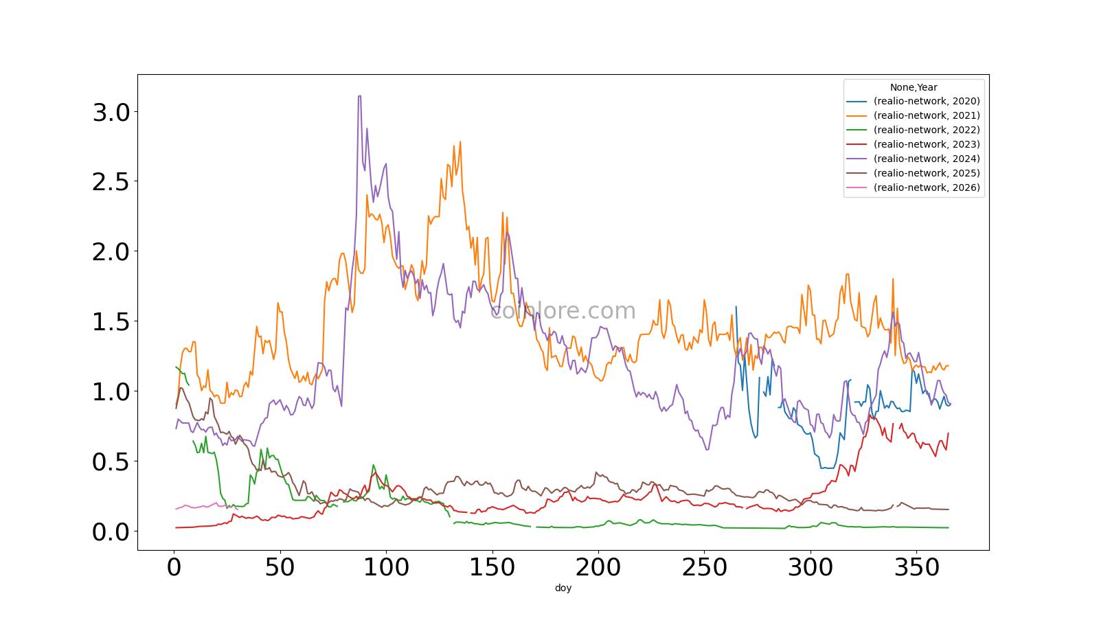 Precio año a año de Realio Network