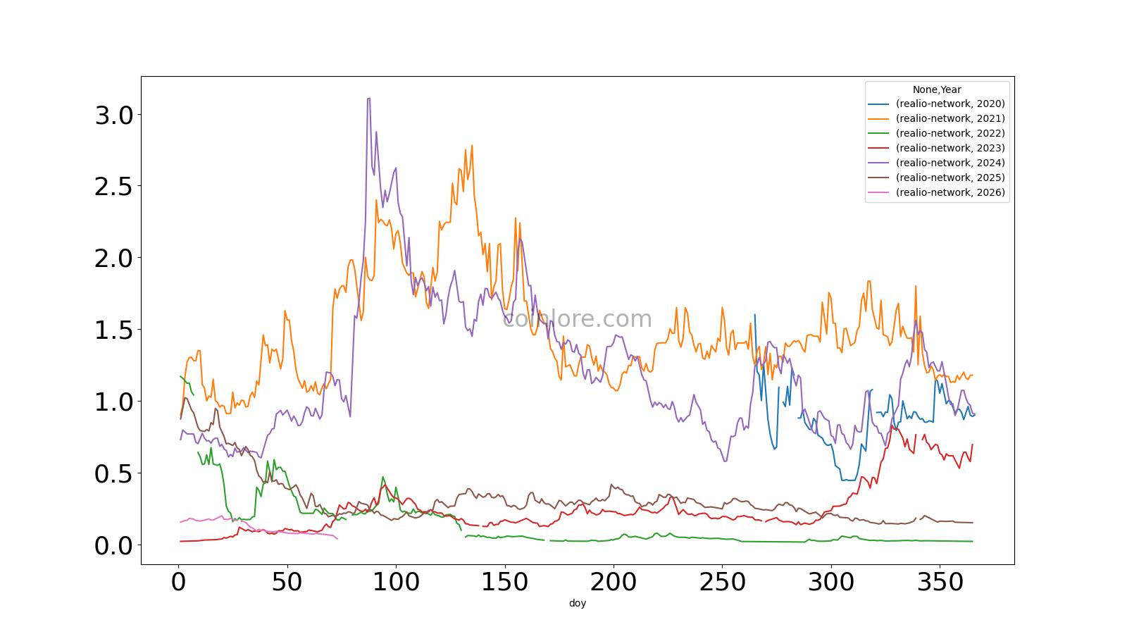 Yıl Bazında Realio Network Fiyatı
