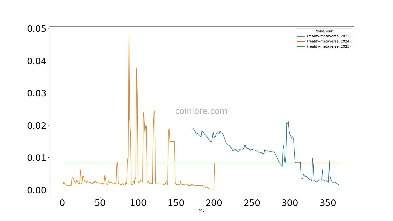 Year Over Year Reality Metaverse Price