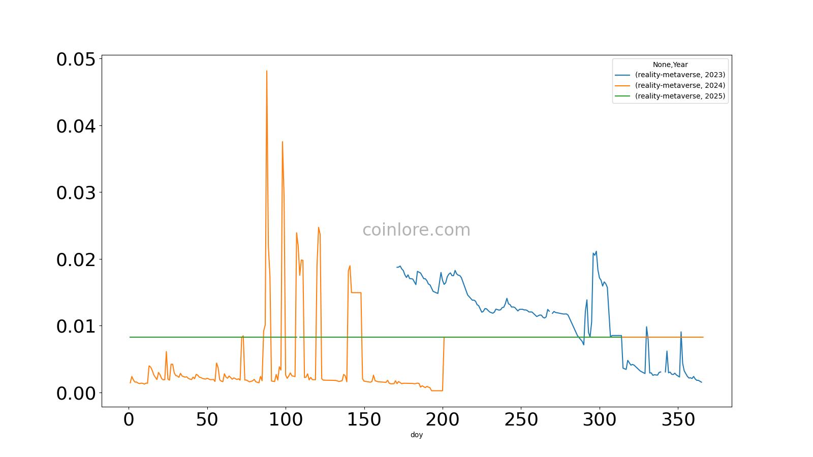 Year Over Year Reality Metaverse Price