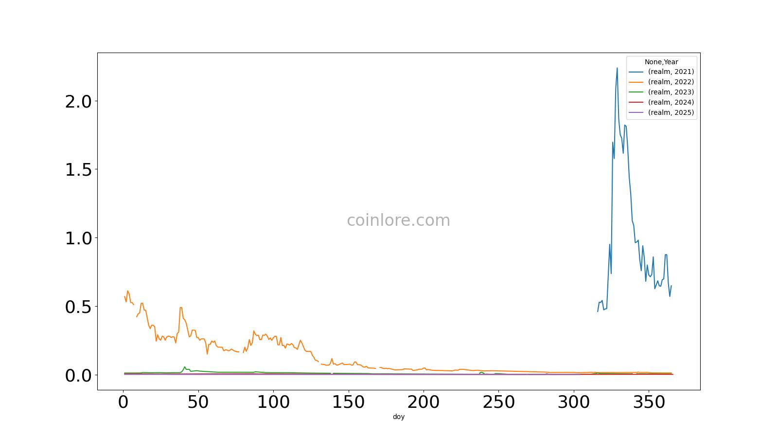 Realm Historical year over year chart