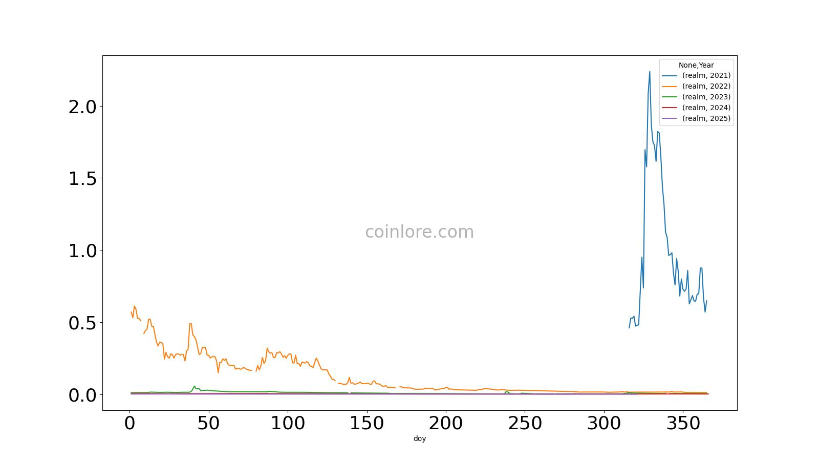 Realm Historical year over year chart