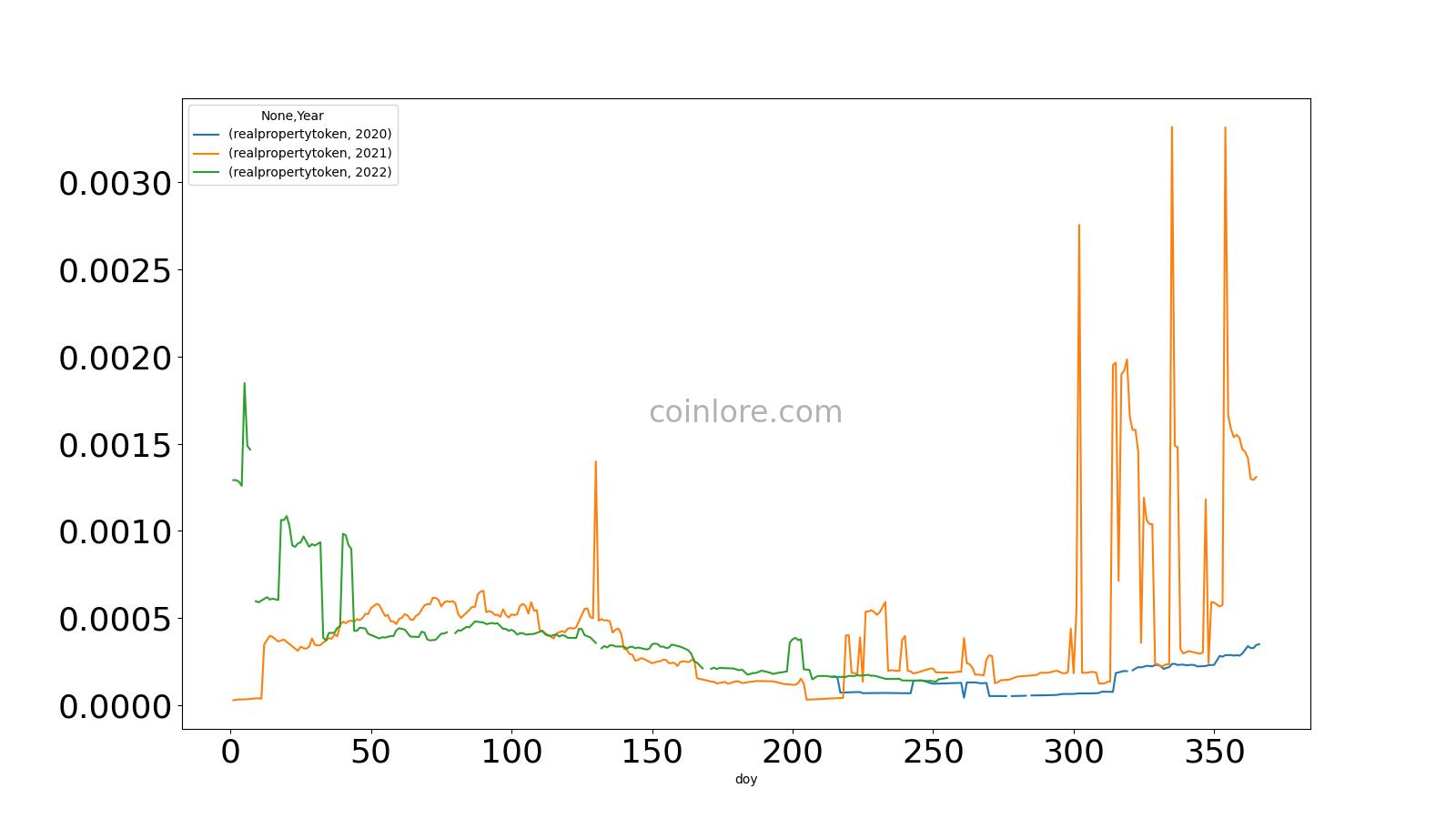 Year Over Year RealPropertyToken Price
