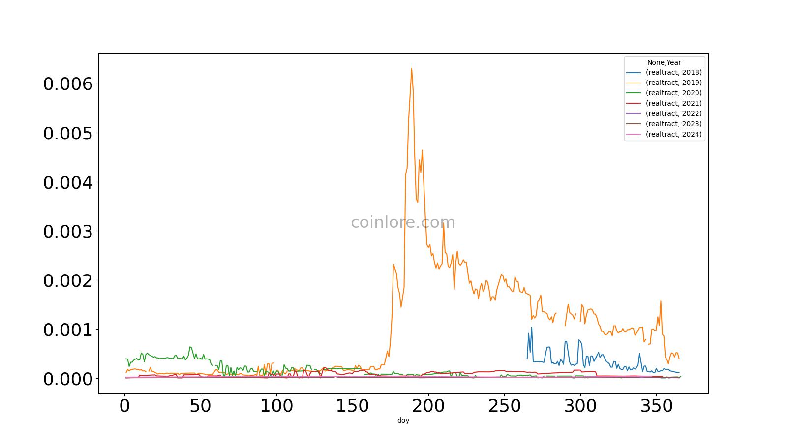 Year Over Year RealTract Price