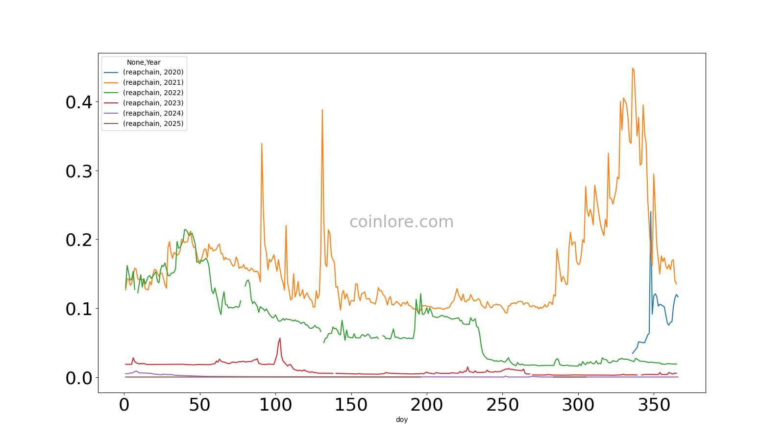 ReapChain Historical year over year chart