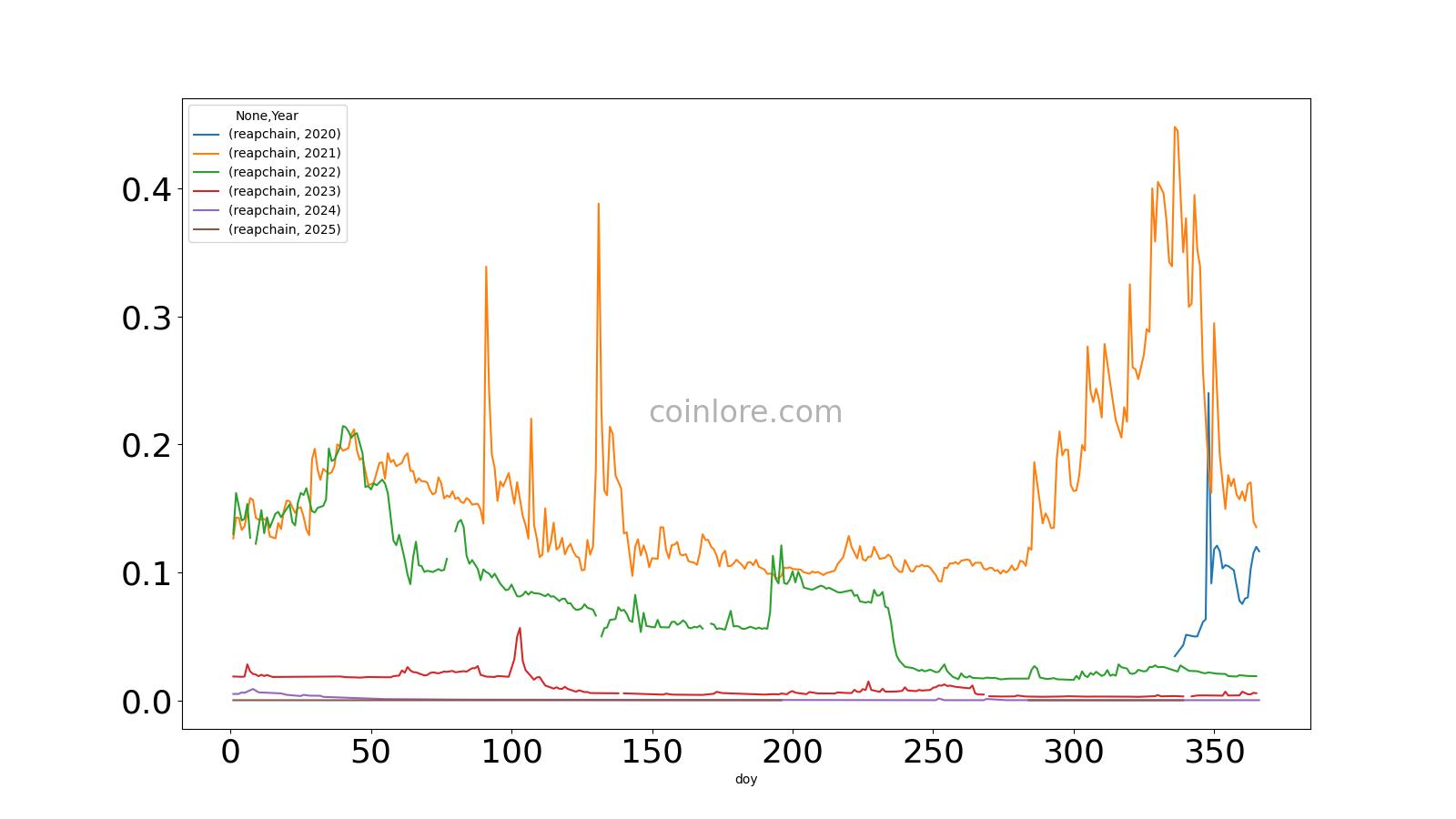 ReapChain Historical year over year chart